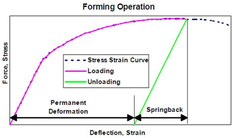 Springback In Sheet Metal Forming
