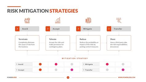 Risk Mitigation Strategies Download Ppt Template Powerslides™