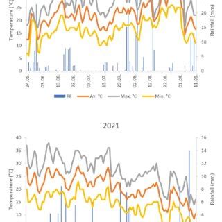 Daily Maximum Max Minimum Min And Average Av Air Temperature