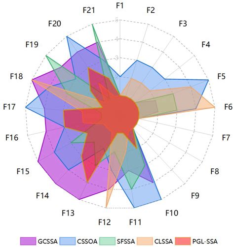Multi Strategy Improved Sparrow Search Algorithm And Application