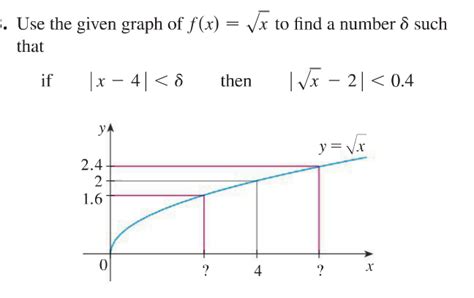 Solved Use The Given Graph Of Fx That Squareroot X To