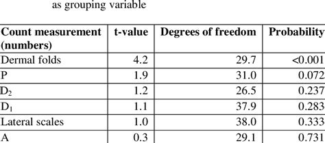 3 Results From A Two Sample Separate Variance T Test Of Count
