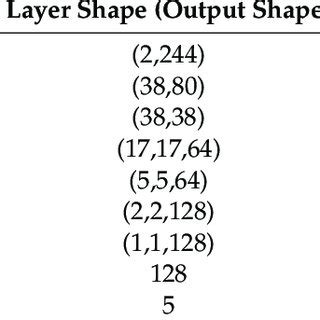 The Layer Shape And Weights Number Of CNN Download Scientific Diagram