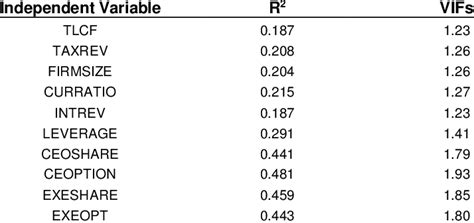 R Squared And Variance Inflation Factors Download Table