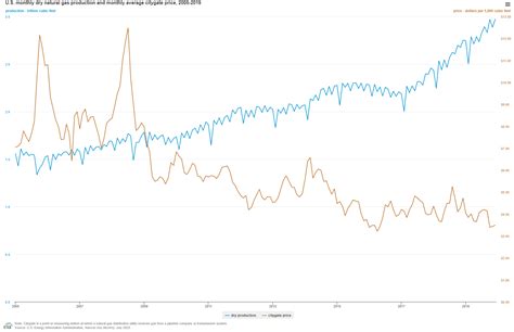 비트코인보다 크게 상승하는 원자재 급등하는 천연가스의 원인과 전망