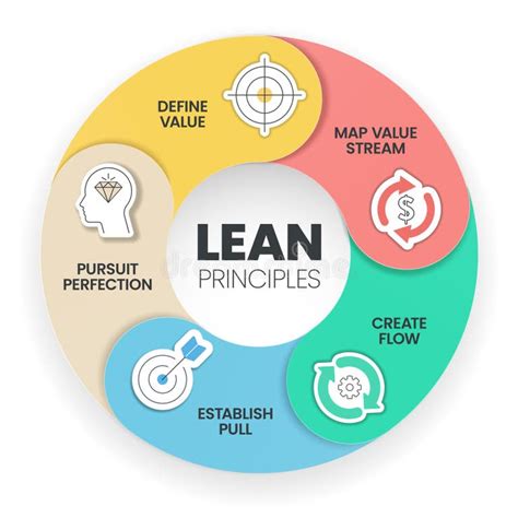 Lean Principles Strategy Infographic Diagram Chart Illustration Banner Template With Icon Set