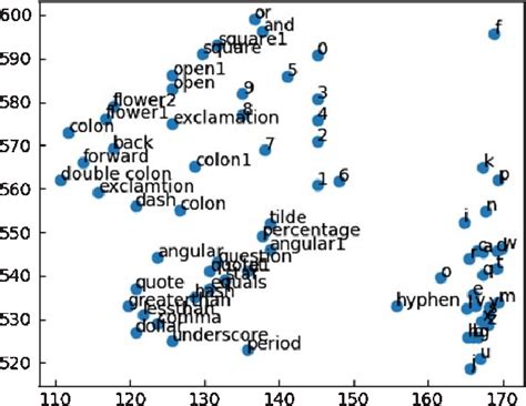 embedded character vectors learned by lstm binary classification model download scientific