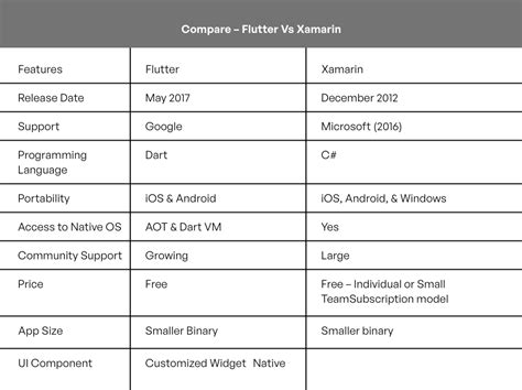 Flutter Vs Xamarin Which One To Choose