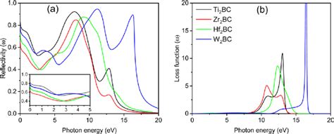 A Reflectivity And B Loss Function Versus Photon Energy Of The A 2