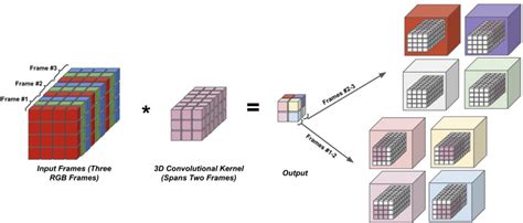 Deep Learning On Video Part Three Diving Deeper Into 3d Cnns