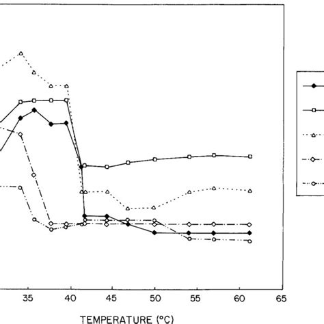 Temperature Dependence Of The Peak Frequency Of The Ch2 Symmetric Download Scientific Diagram