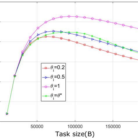 the energy consumption v s different task sizes offloading schemes