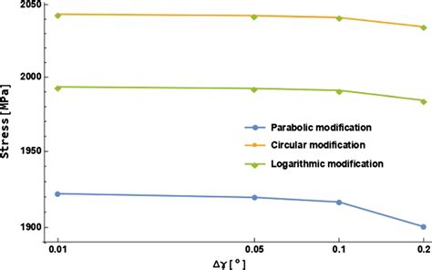 Maximum Contact Pressure At Different Shaft Angle Misalignment For Download Scientific Diagram
