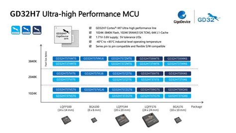 Gigadevice Launches The Gd32h7 Arm® Cortex® M7 Mcu Product