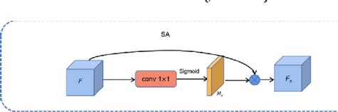 Figure 1 From Instance Segmentation Of Ship Objects In Remote Sensing Images Based On Attention