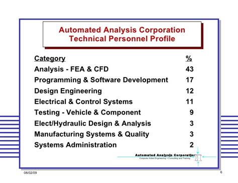 Automated Analysis Presentation