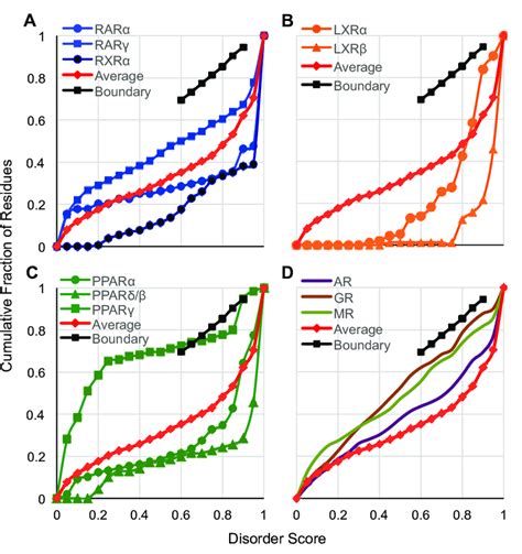 Cumulative Distribution Function Cdf Curves For Disorder Analysis Of