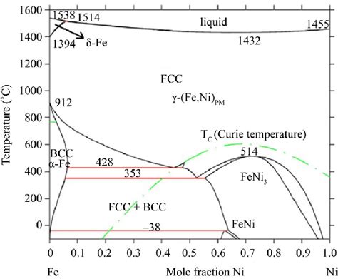 Phase Diagram Of Ni Fe Cr A Sketch Of The Binary Ni Fe Phase