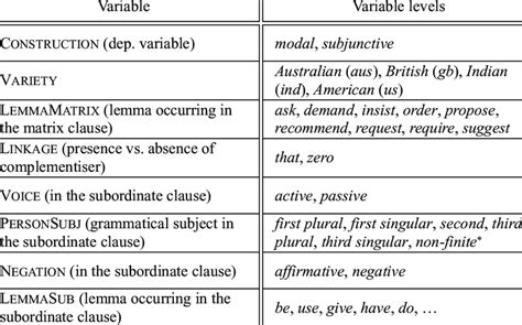 Overview Of The Number Of Occurrences Of Individual Lexical Verbs