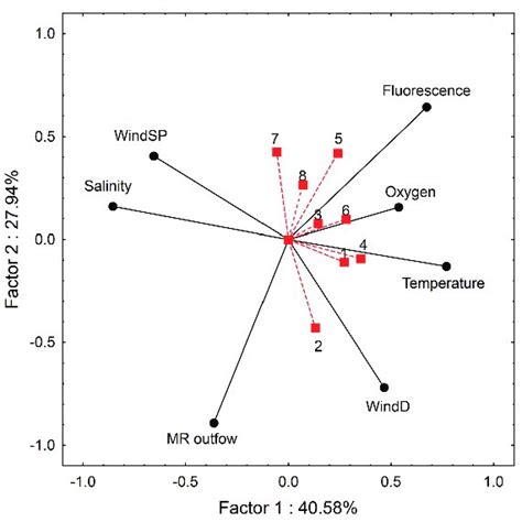 Bi Plot Of Principal Component Analysis On Environmental Variables And Download Scientific