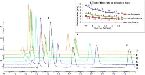 Effect Of Various Flow Rates On The Retention Time Of Various Analytes