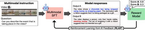 Figure 2 From Tuning Large Multimodal Models For Videos Using