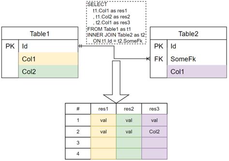 What Is The Difference Between UNION And JOIN In SQL Towards Data Science