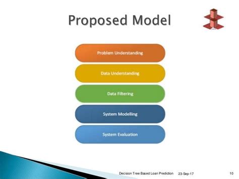 Loan Prediction