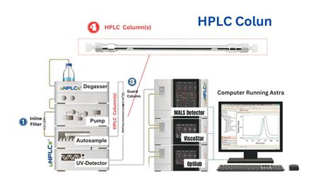 HPLC Column Professional OEM Factory UHPLCs