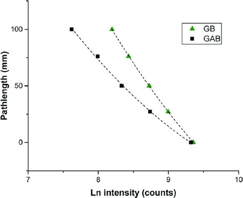 Fitted Calibration Curves For Different Particles Gb Polystyrene And