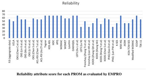Reliability Attribute Score For Each Prom As Evaluated By Empro