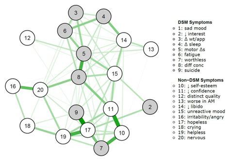 Kendler 2017 Psych Networks