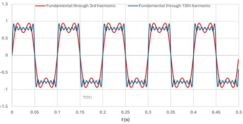 How To Calculate And Apply The Inverse Discrete Fourier Transform Part 4 Electrical