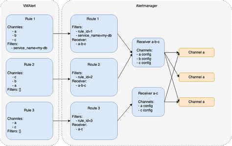 Integrated Alerting Design In Percona Monitoring And Management