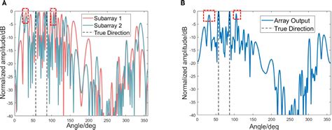 Frontiers Doa Estimation Of Underwater Acoustic Co Frequency Sources