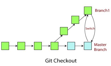 Five Useful Git Commands Approaching The End Of Phase 2 We Are By