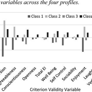Scores Of Criterion Validity Variables Across The Four Profiles Download Scientific Diagram