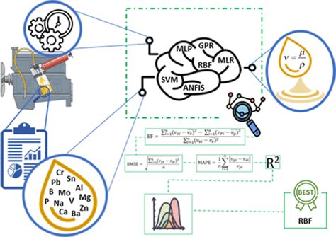 Comparative Analysis Of Soft Computing Models For Predicting Viscosity
