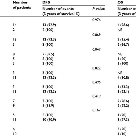 Univariate Analysis Of Factors Associated With Dfs And Os Of Paob