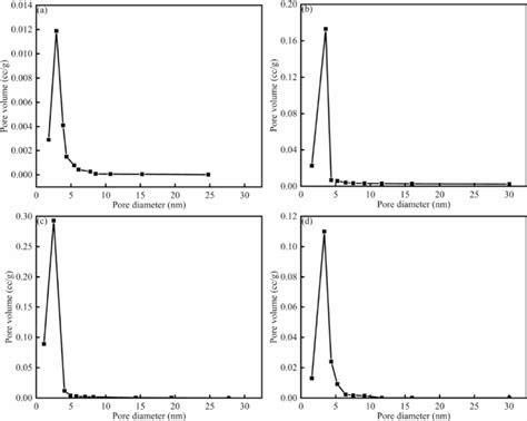 Pore Size Distribution Curve For The A A B B C C And D D Download Scientific Diagram