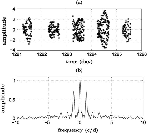 Artificial Data A Irregularly Sampled Time Series B Corresponding Download Scientific