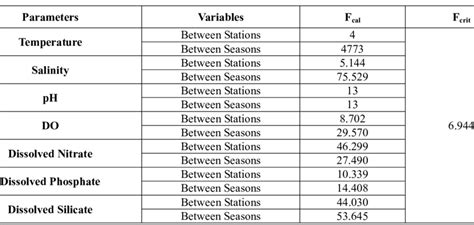 Spatio Temporal Variations Of Hydrological Parameters Download Scientific Diagram
