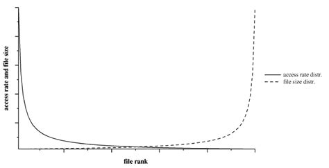 Workload Characterization Access Rate And File Size Distribution