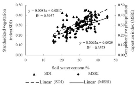 The Relation Between Sdi Msdi And Vwc Download Scientific Diagram
