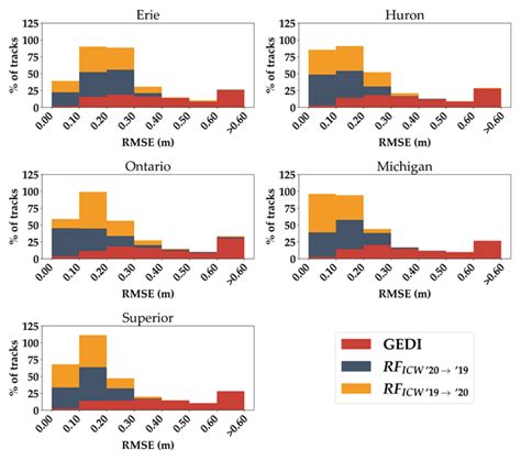 Stacked Histograms Of The Distribution Of The Root Mean Squared Error