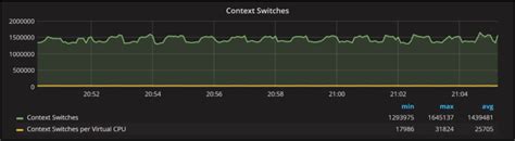 MySQL And Linux Context Switches