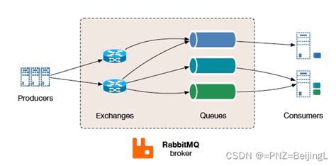 SpringAMQP和RabbitMQ入门 channelcachesize CSDN博客