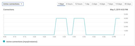 Mysql Apachebeamdataflow Runner With Jdbcio Writer Creates Too Many