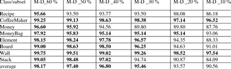 Percentage Of Killed Mutants In Method Subsets Download Table