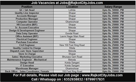 Shradhha Patel Rajkotcityjobs On Linkedin Rajkot Rajkotjobs